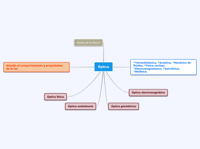 Óptica - Mind Map